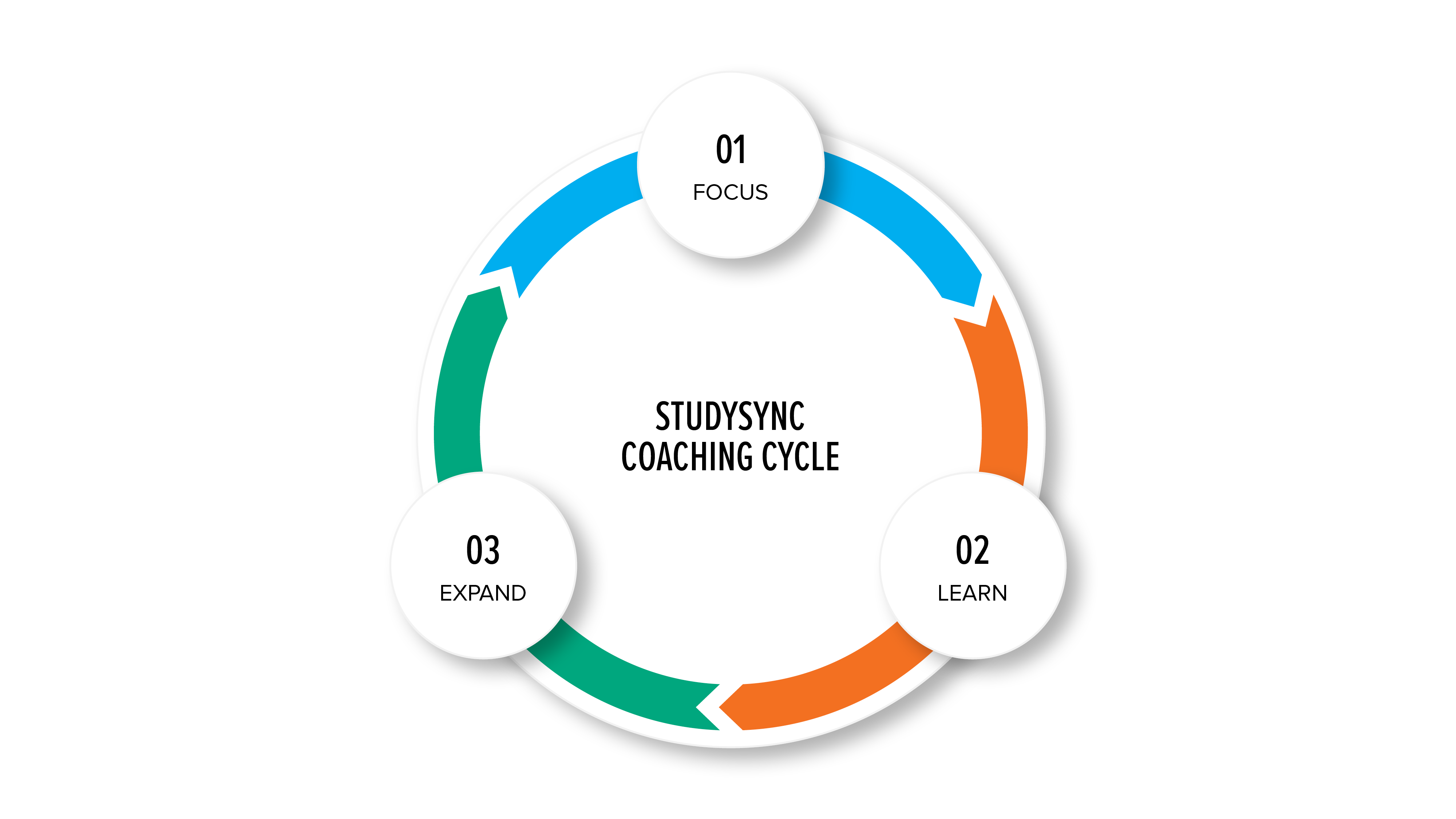 StudySync Coach Community